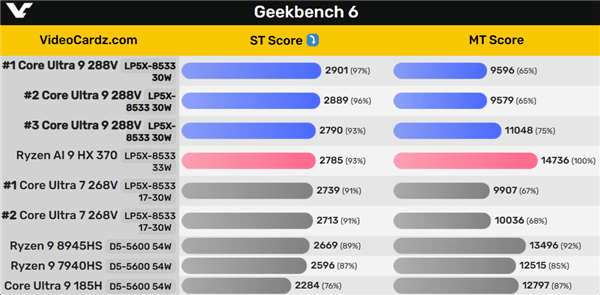 Intel Lunar Lake Flagship Core Ultra 9 288V First Benchmarks: Slight Victory in Single-core ...